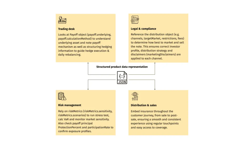 Structured Products: Harnessing AI-driven Digitalization