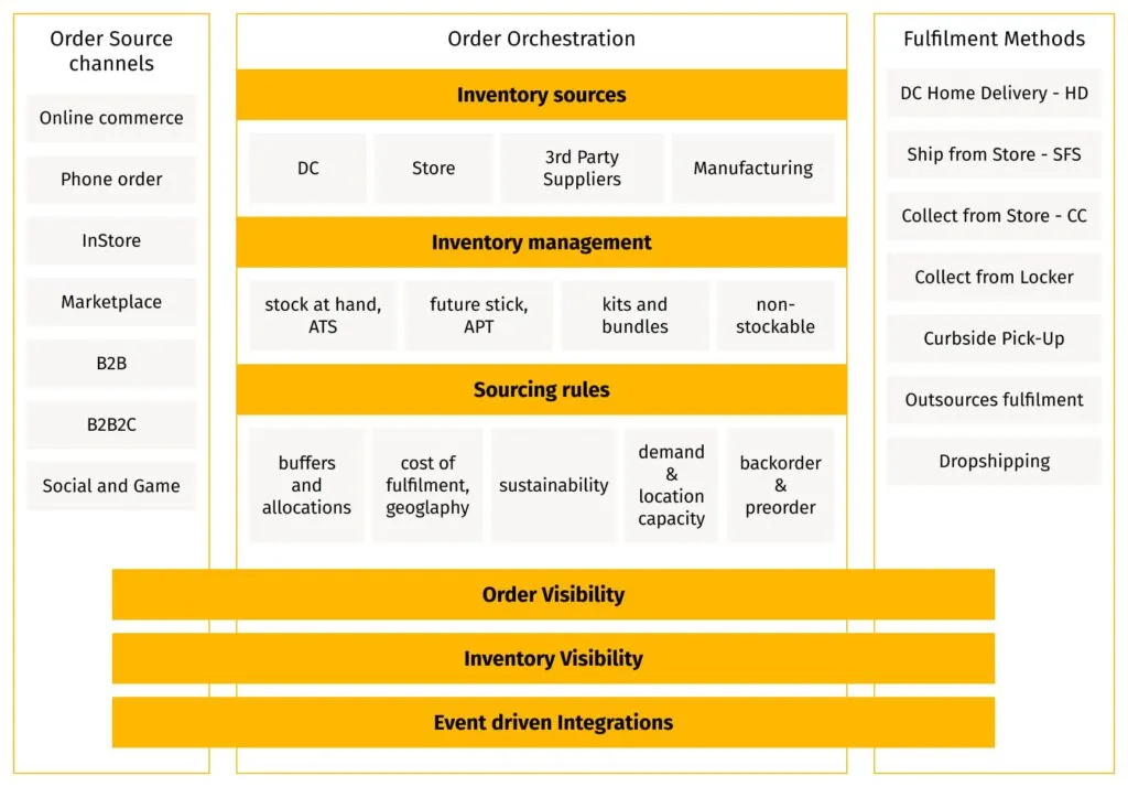Omnichannel Order Management System powered by AI