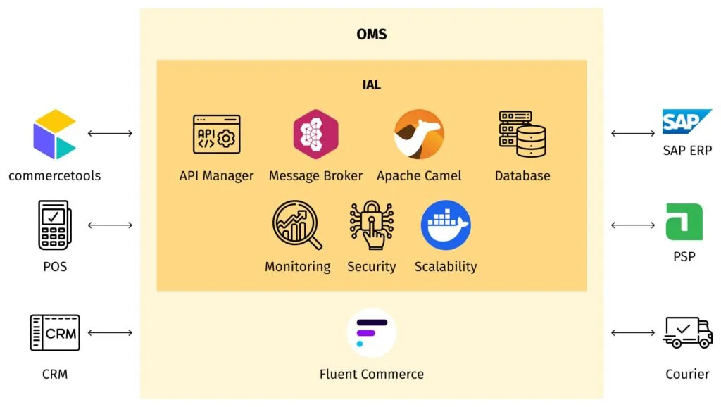 Omnichannel Order Management System powered by AI