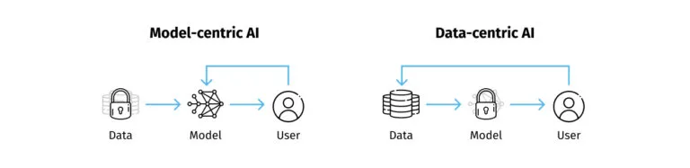 Data-centric AI Techniques for AI-readiness