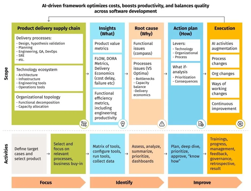 AI Software Development: GAIN Framework