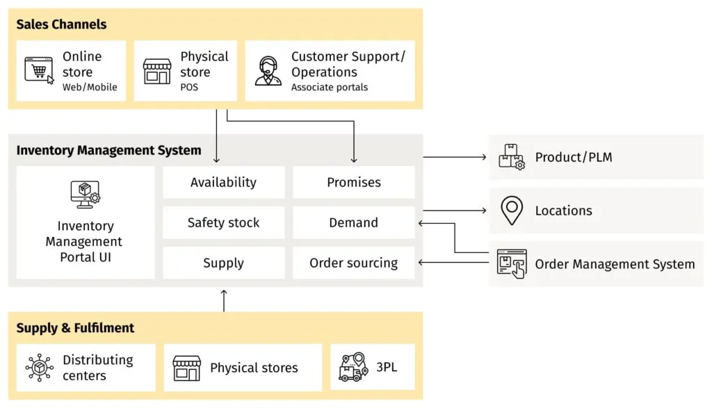 Omnichannel Order Management System powered by AI