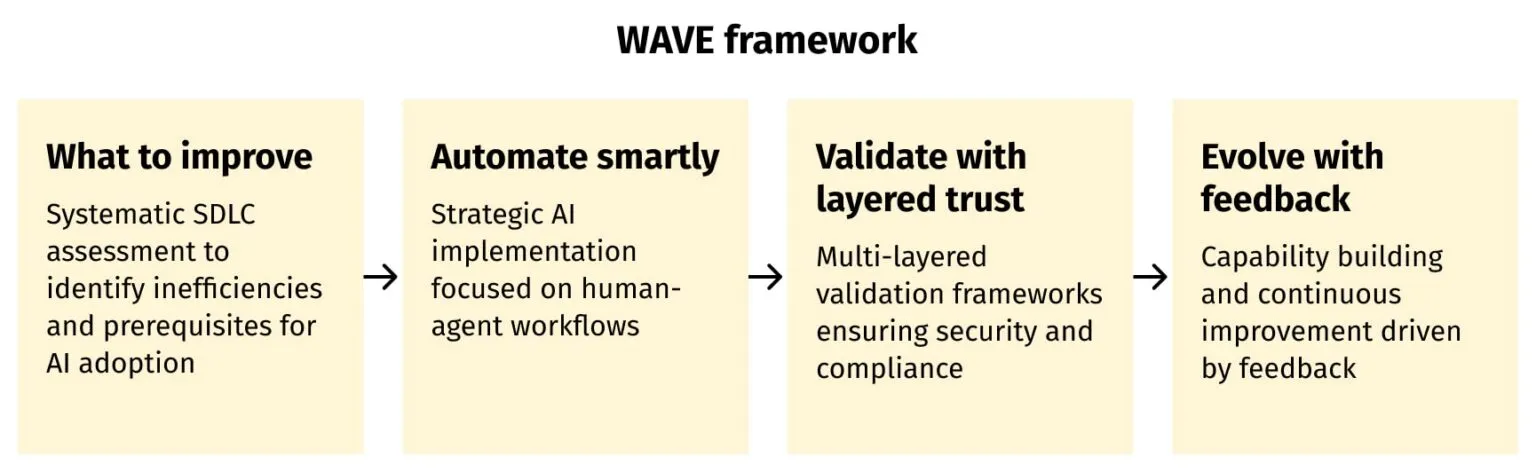 SDLC Automation Framework for the AI Era | Grid Dynamics