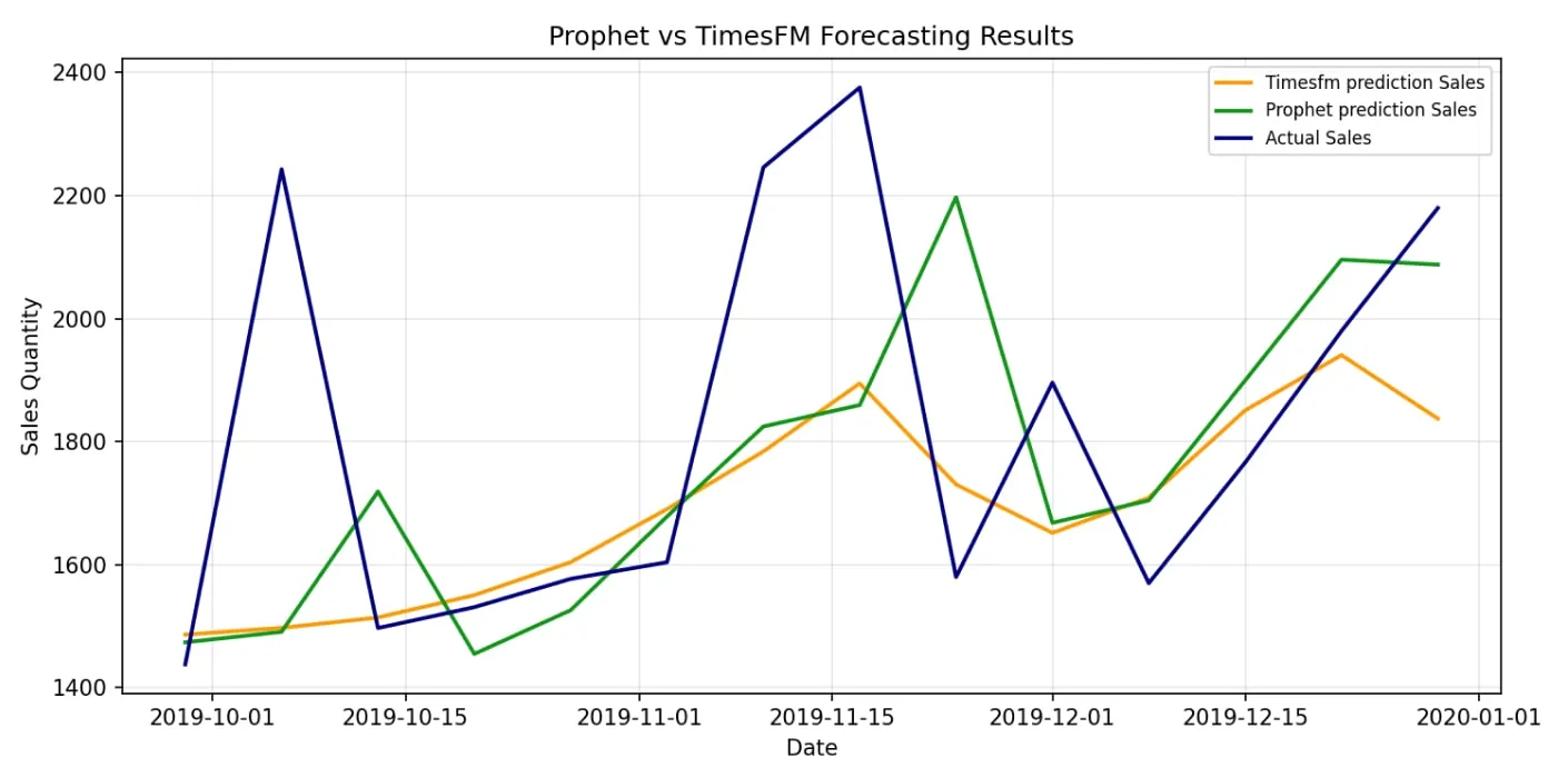 AI Models for Demand Forecasting: TSFMs Compared