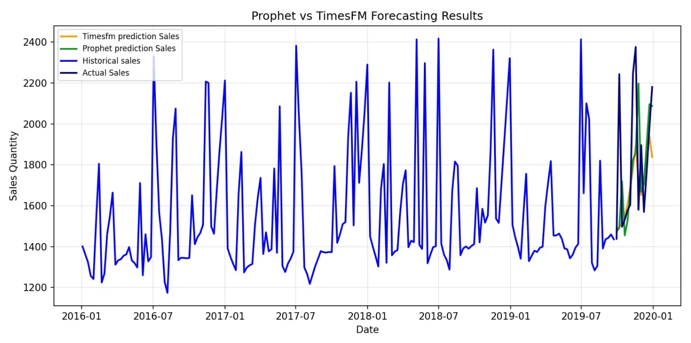 AI Models for Demand Forecasting: TSFMs Compared