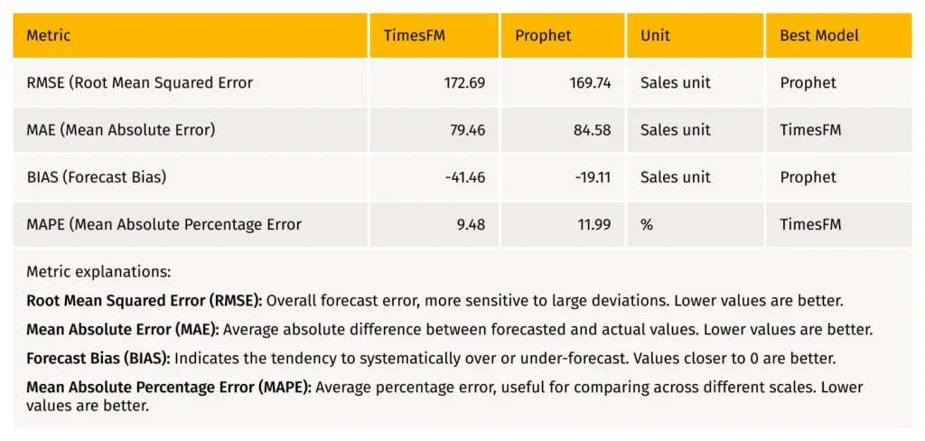 AI Models for Demand Forecasting: TSFMs Compared