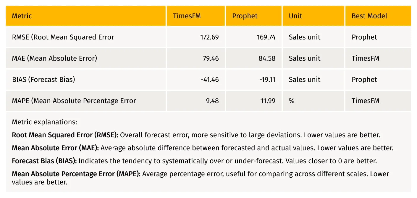 AI Models for Demand Forecasting: TSFMs Compared