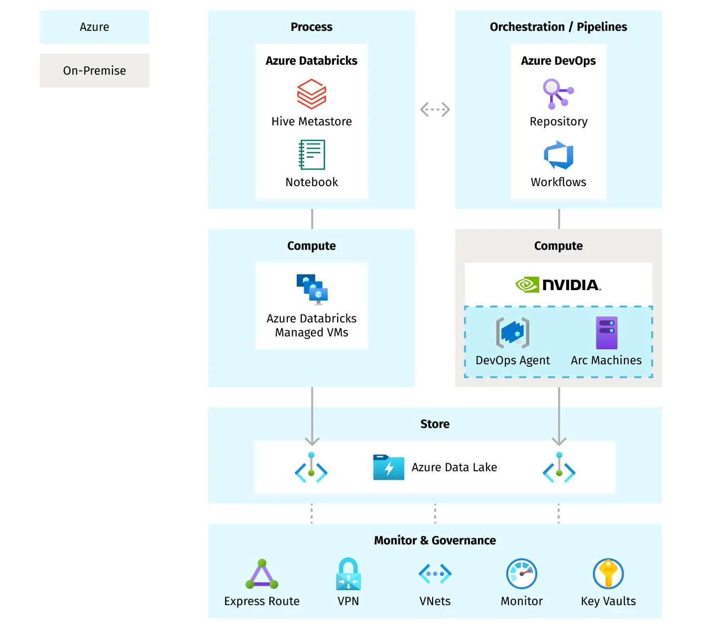 Hybrid Deep Learning Models with Azure Databricks & Nvidia DGX