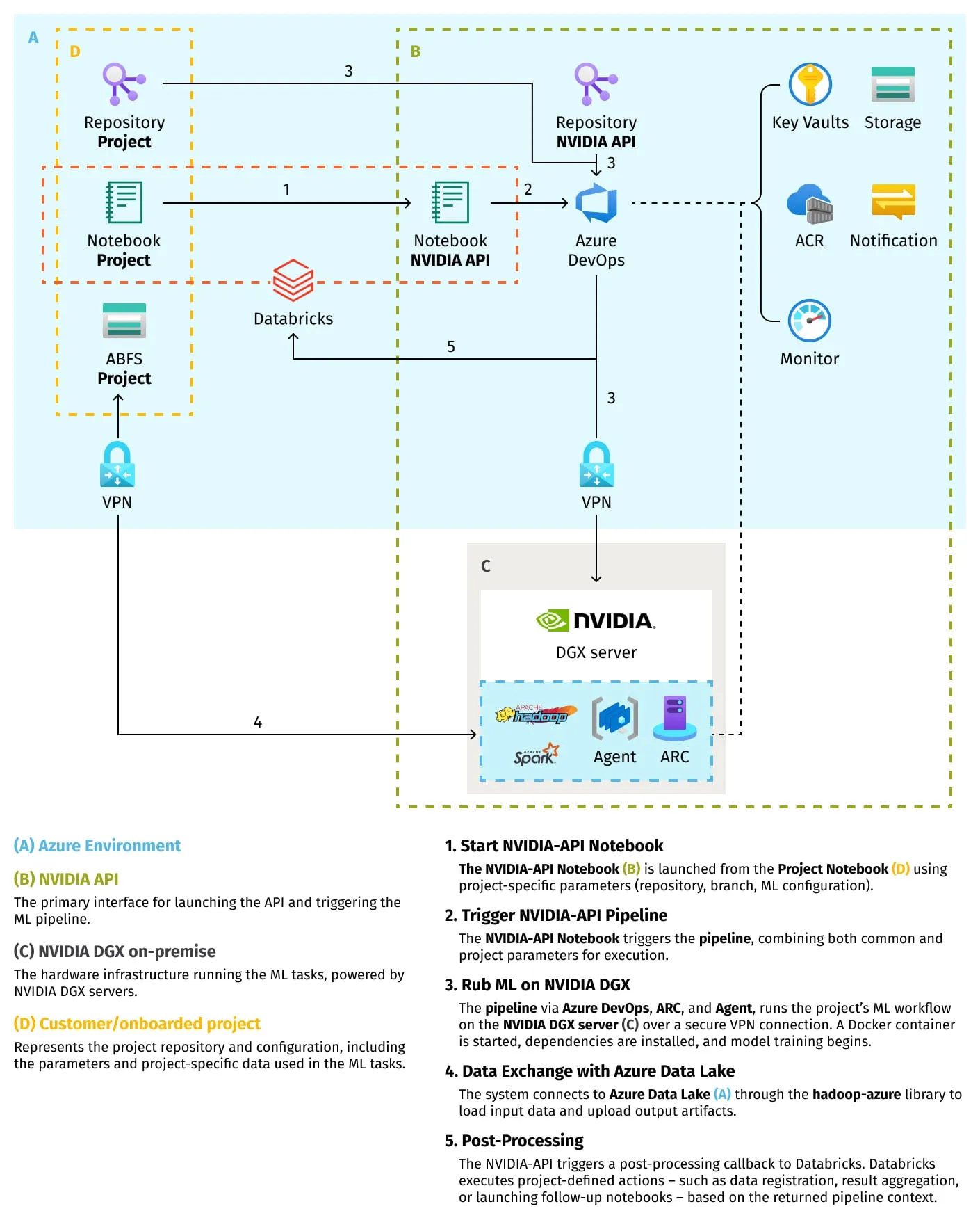 Hybrid Deep Learning Models with Azure Databricks & Nvidia DGX