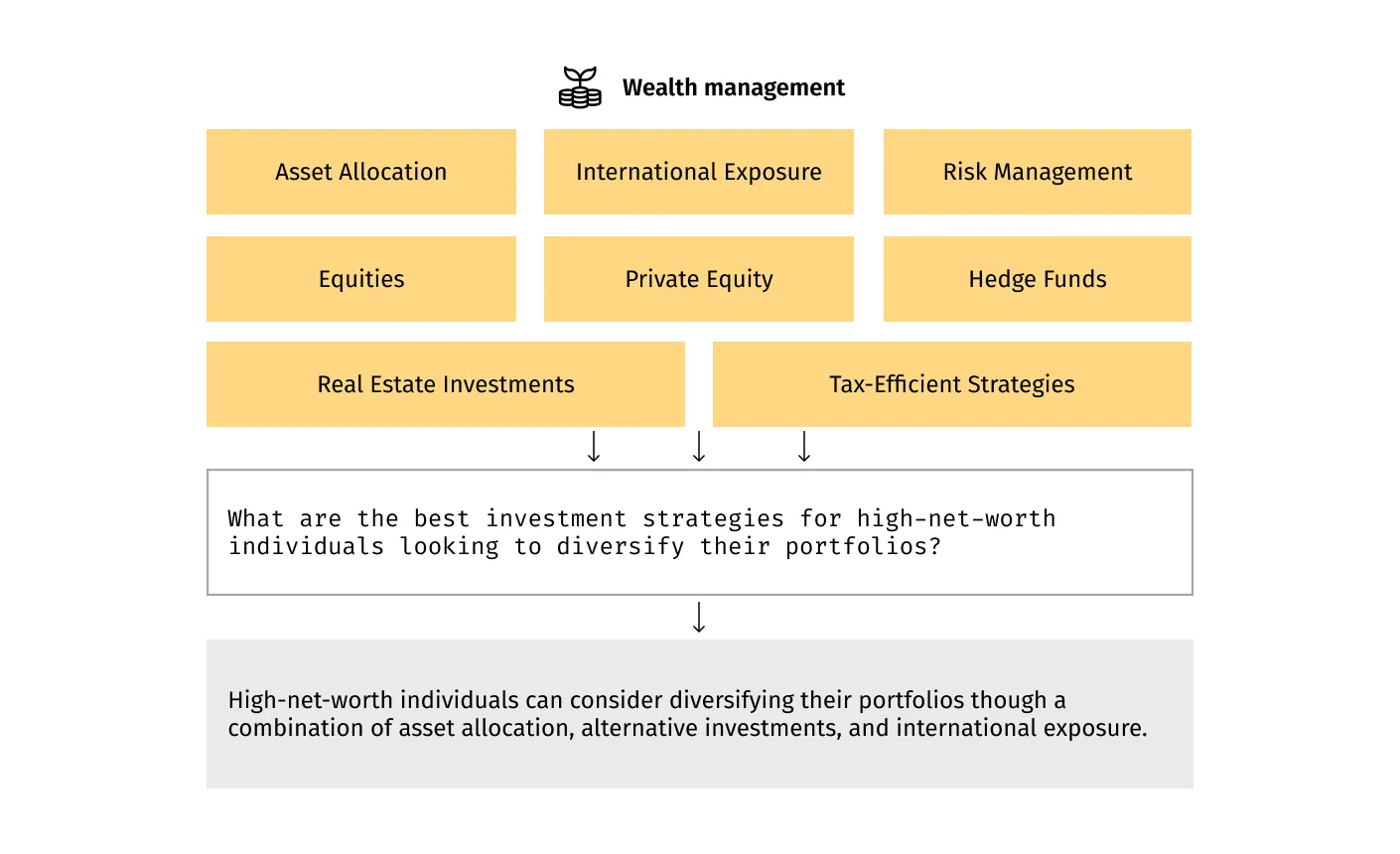 Generative AI in Wealth Management