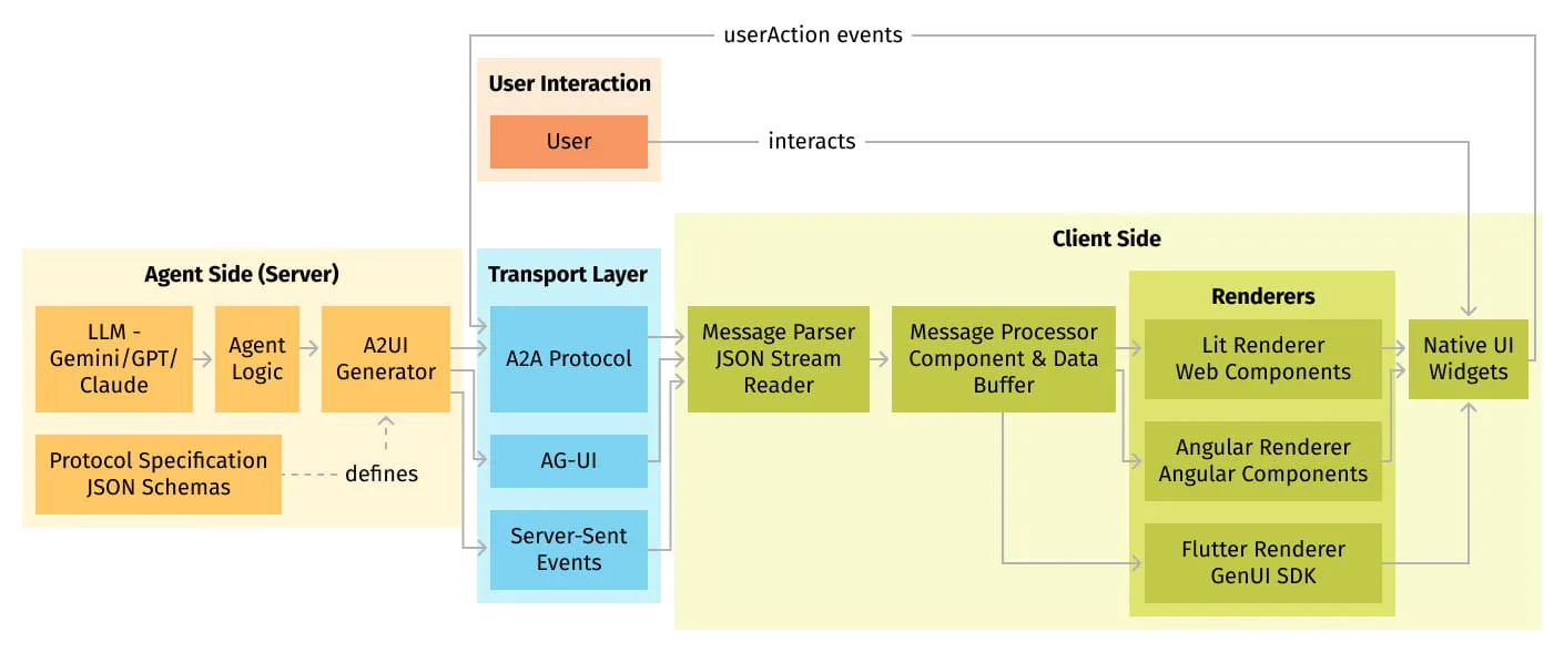 AI Agent for UI Design: Safe UI Generation with A2UI